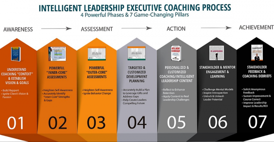 Executive Coaching Process